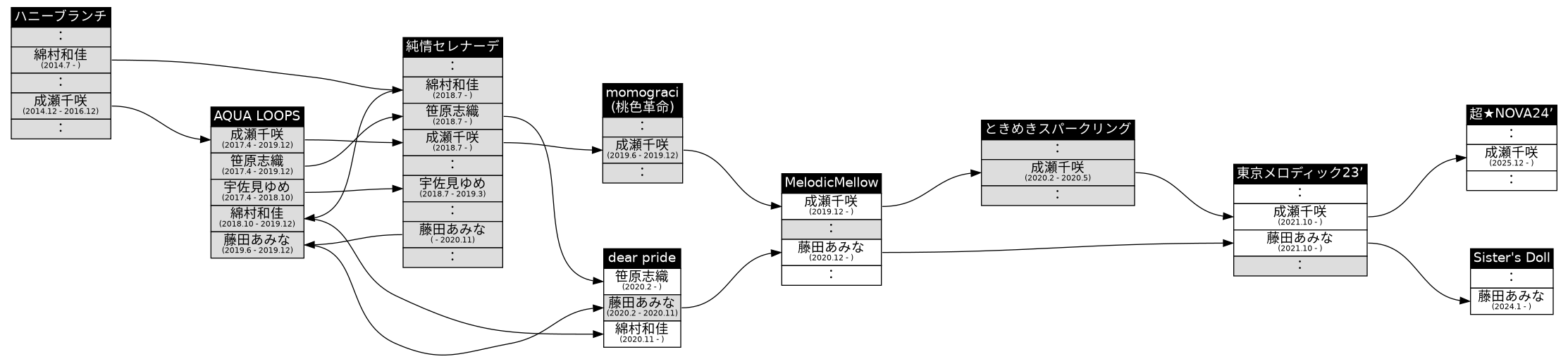 AQUA LOOPS | IDOLS DIAGRAM [アイドル相関図]